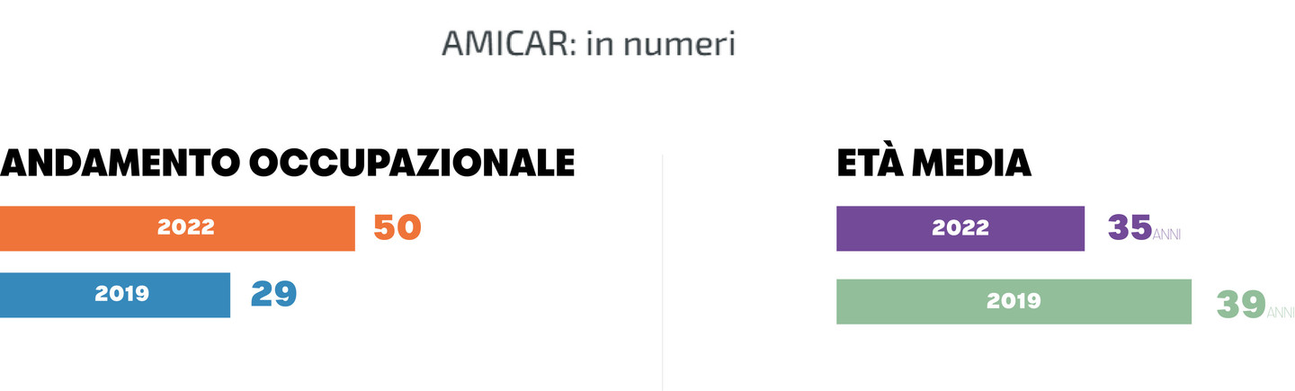 Il Team | Amicar - Concessionaria